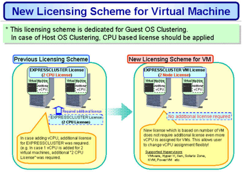 NEC Introduces New License Scheme Ideal for Virtual Environments with ...